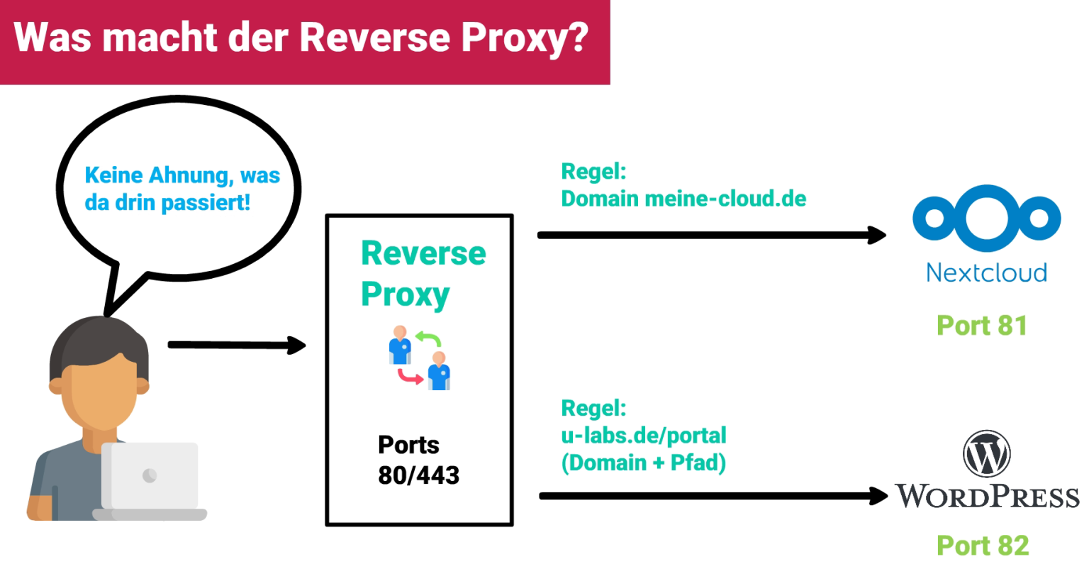 Was ist ein Reverse Proxy? Funktionsweise einfach erklärt für klassische Webanwendungen + Docker ...